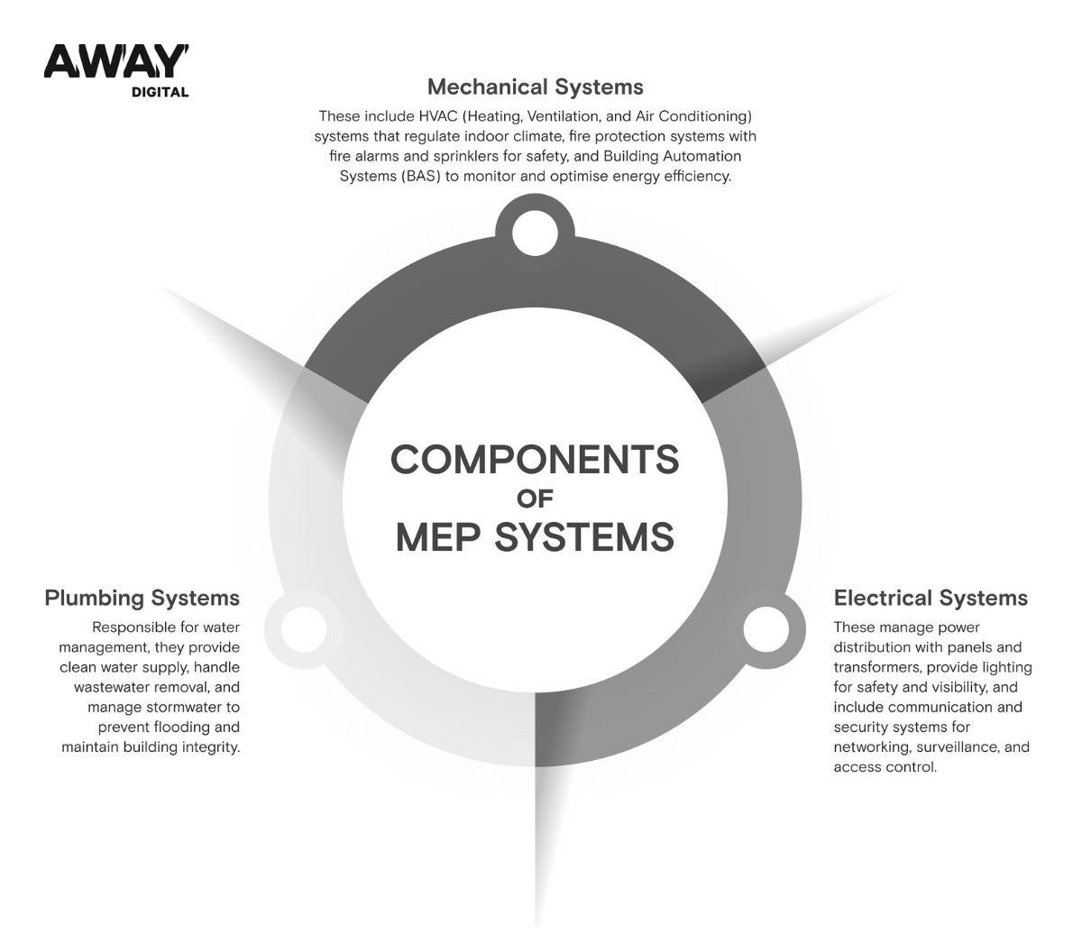Understanding MEP in Construction: A Comprehensive Guide - Away Digital
